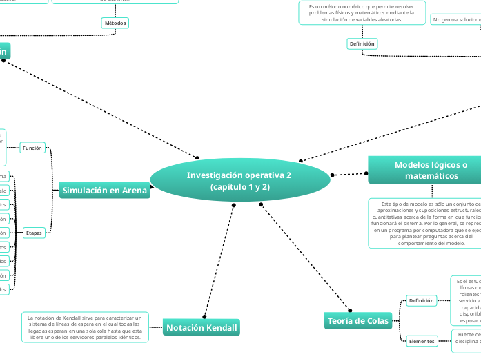 Investigación operativa 2 (capítulo 1 y 2) - Mind Map